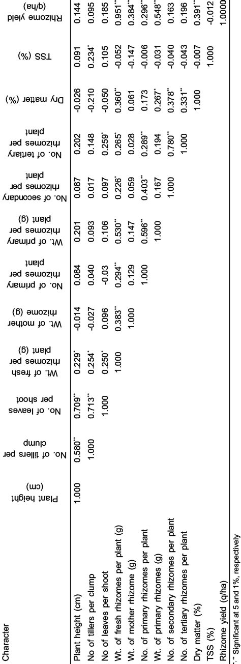 Estimates Of Correlation Coefficients Between 12 Characters In Turmeric