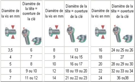 Diamètre Avant Filetage