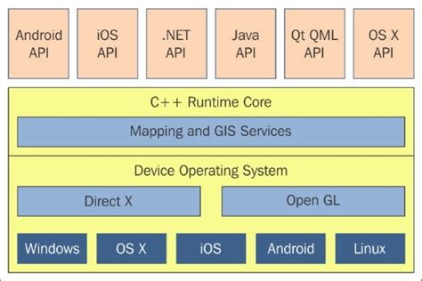 architecture of arcgis runtime learning arcgis runtime sdk for