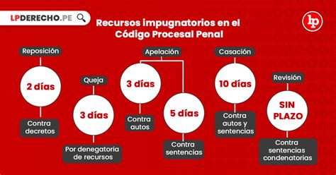 Recursos Impugnatorios En El Nuevo Código Procesal Penal Bien
