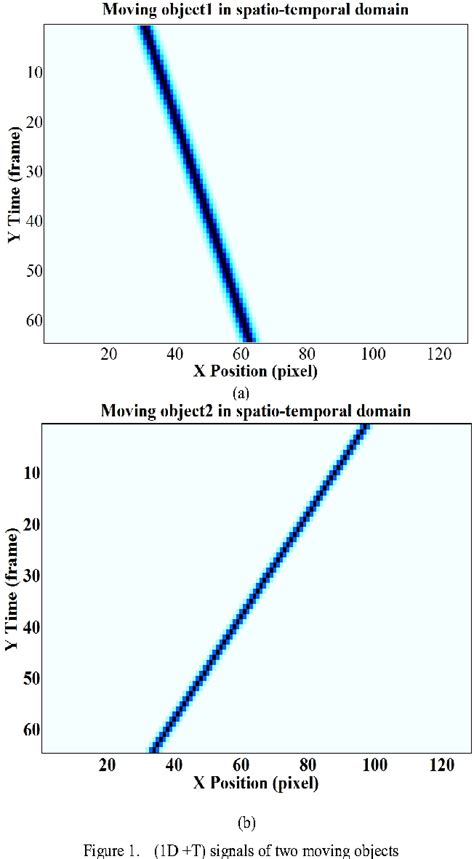 Figure 1 From A Spatio Temporal Filtering Method For Motion Estimation