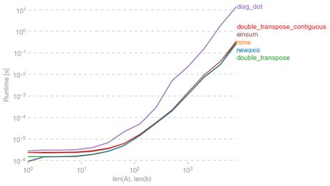 python multiplying across in a numpy array stack overflow