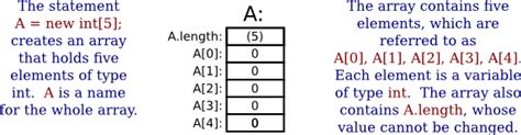 javanotes 8 1 section 3 8 introduction to arrays