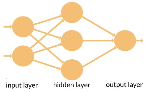 Perceptrons The Most Basic Form Of A Neural Network · Applied Go