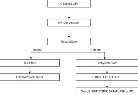data options and config api references and tutorials mbed os 6