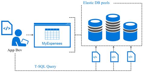 build responsive and flexible line of business applications
