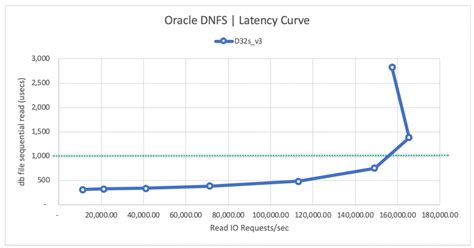 linux concurrency best practices for azure netapp files session slots