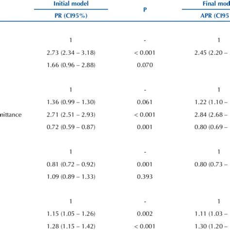 Poisson Robust Regression Model Adjusted By Age Continuous Sex And