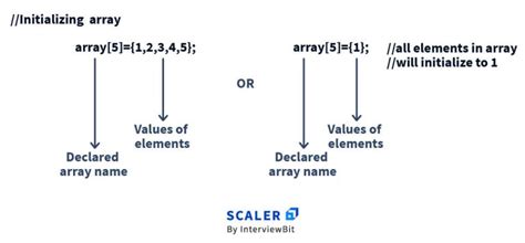 passing array to function in c c scaler topics