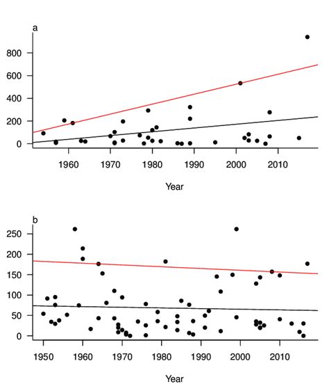 time series plots with year on the x axis and accumulated