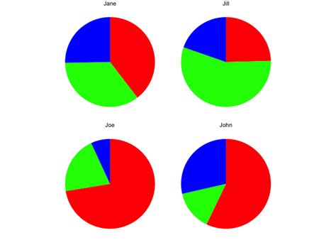 r facetted pie chart ggplot2 not full just lines