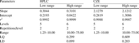 Calibration Curve Range Limit Of Quantification Lq And Limit Of