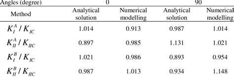The Comparison Between The Results Of Analytical Solution And Numerical