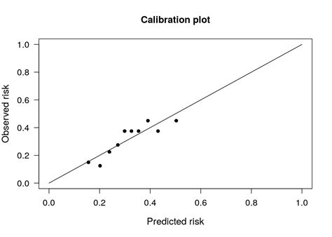 Calibration Net Re Classification Index And Goodness Of Fit Test For