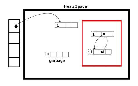 memory leaks how does java garbage collector deals with