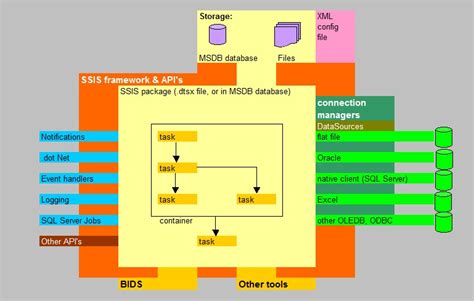 albert van der sel quick introduction ssis