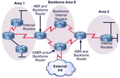 networking security cisco ospf configuration examples