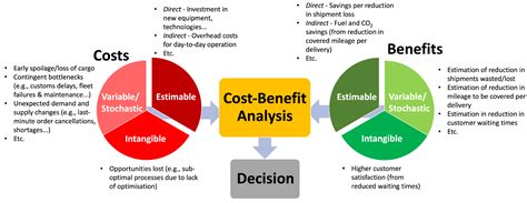 Sensors Free Full Text A Cost Benefit Analysis Simulation For The
