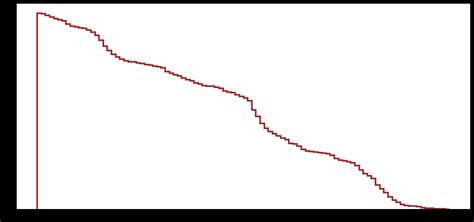 pandas how to calculate and plot ccdf complementary