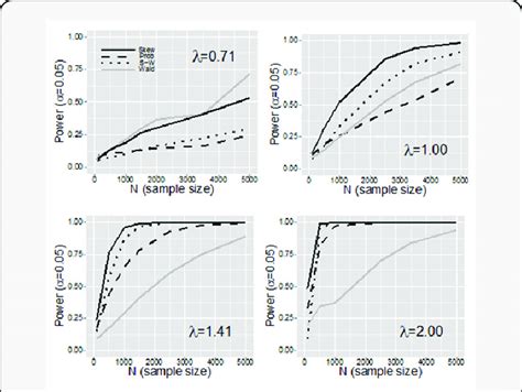 Observed Rejection Proportions For 5 000 Monte Carlo Iterations From