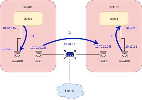 the simplest multi node kubernetes cluster · emanuel evans