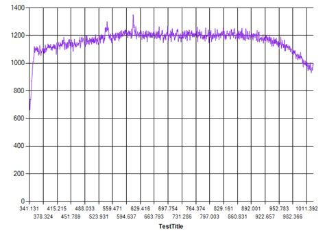 chart axis increments vb stack overflow
