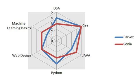 radar chart or spider chart in excel geeksforgeeks