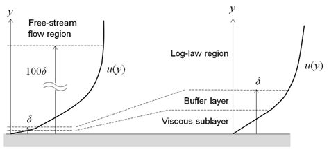 Which Turbulence Model Should I Choose For My Cfd Application Comsol