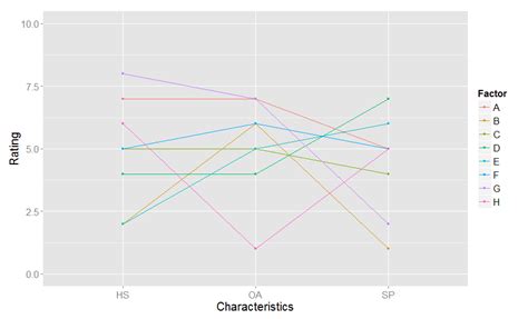 plot plotting a graph with lines one factor and data