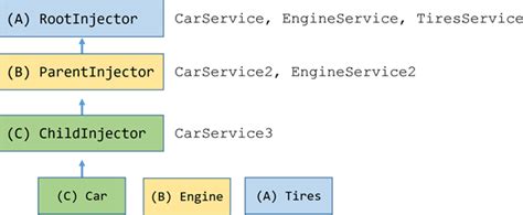 hierarchical dependency injectors ts guide