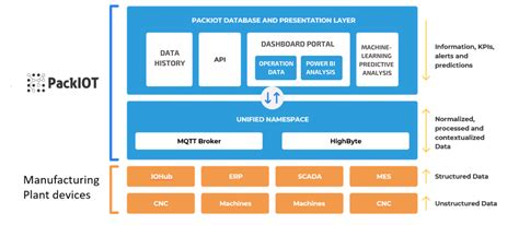 what is unified namespace and why you need to implement it to