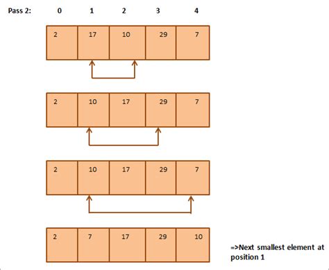 selection sort in java selection sort algorithm and examples