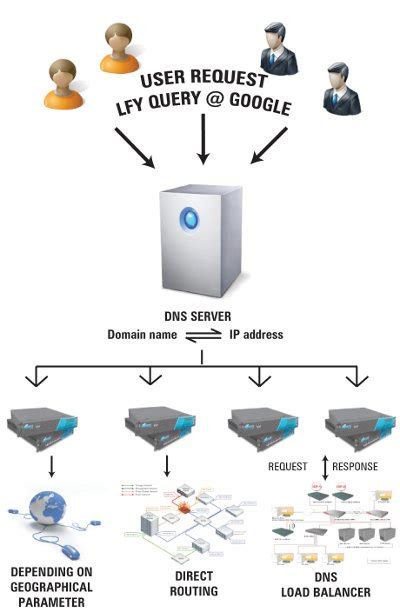 featuristic linux load balancing with lvs open source for you