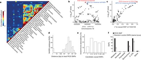 Genetic Fine Mapping Of Human Disease A Gwas Catalogue Loci Were