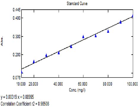 Figure No 1 Standard Curve Of Quercetin For Estimation Of Total