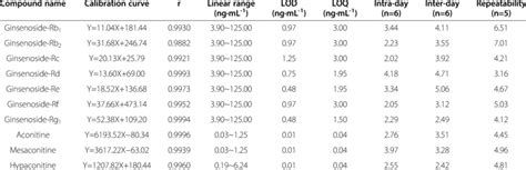 Calibration Curves Lod Loq Precision And Repeatability For Ten