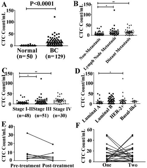 Correlations Between Ctcs Count And Clinical Features Of Breast Cancer