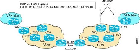 Ip Multicast Mvpn Configuration Guide Cisco Ios Xe Gibraltar 16 10 X