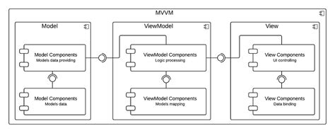 mvvm architectural pattern on ios using swift by Łukasz osiennik medium