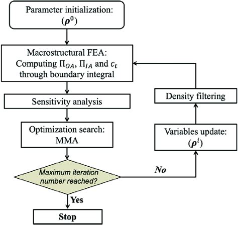 Workflow Of The Quasi Two Scale Topology Optimization For Phononic Like