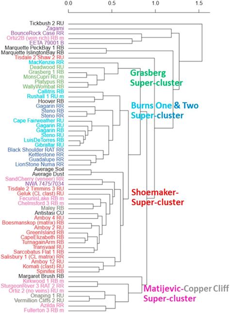 hierarchical cluster dendrogram illustrating compositional