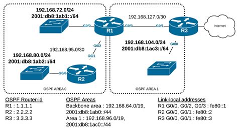 configuration d ospfv2 et ospfv3 en cisco ios