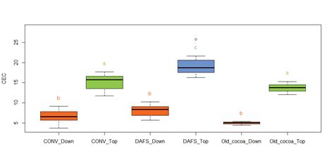 r how to order variable in a boxplot with respective