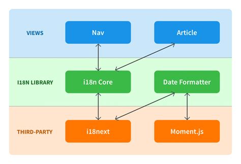 beginning javascript i18n with i18next and moment js phrase
