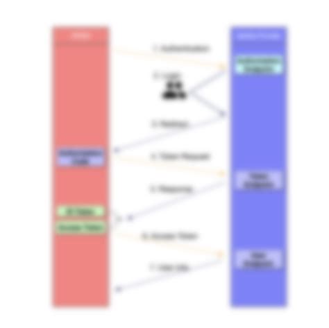 centralized authentication using the openid connect plugin for apache
