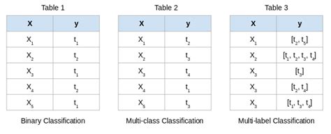 predicting movie genres using multi label classification