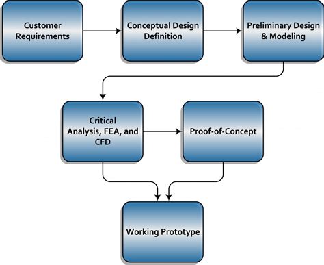 design analysis and prototyping barber nichols