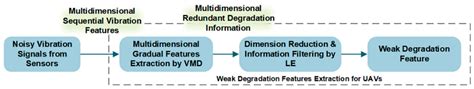 sensors free full text weak degradation characteristics analysis of