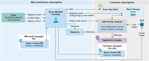architecture and key concepts v1 azure machine learning microsoft learn