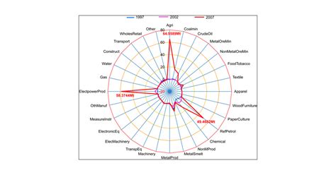 Multiregional Input Output Analysis Of Spatial Temporal Evolution